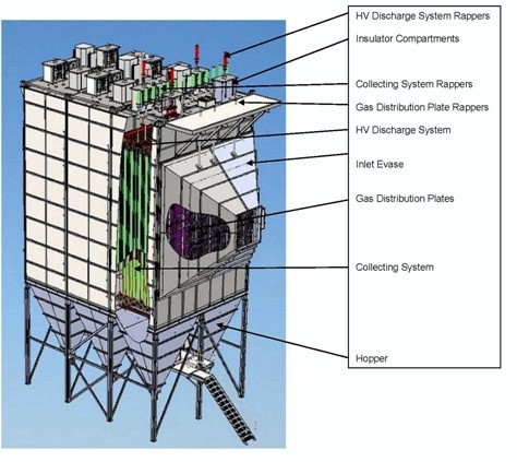 Electrostatic Precipitators (Dry & Wet) | Vortex Engineering